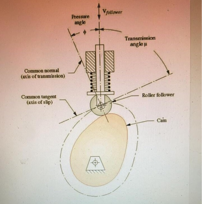The figure below shows a Cam follower mechanism. The | Chegg.com