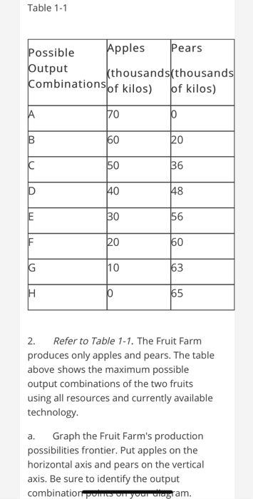 Solved Table 1-1 Possible Apples Pears Output Kthousands | Chegg.com