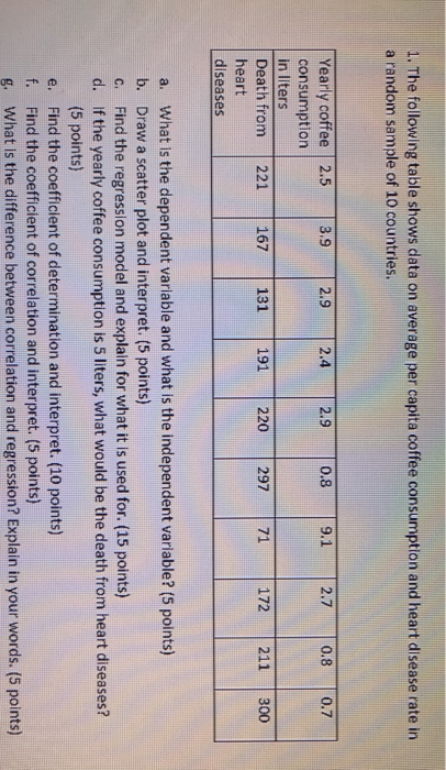 Solved 1. The following table shows data on average per | Chegg.com