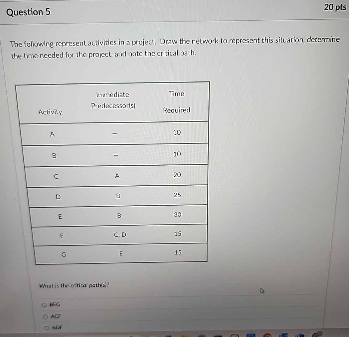 Solved Question 520 ﻿ptsThe following represent activities | Chegg.com