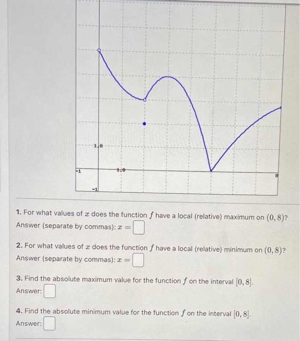 Solved 1. For what values of x does the function f have a | Chegg.com