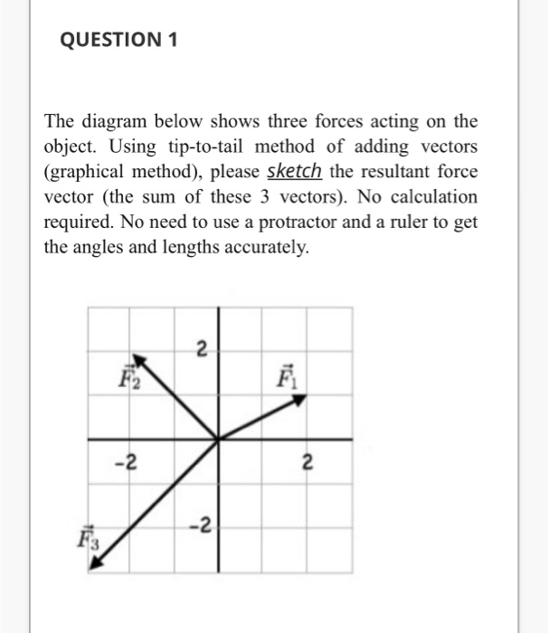 Solved QUESTION 1 The diagram below shows three forces | Chegg.com