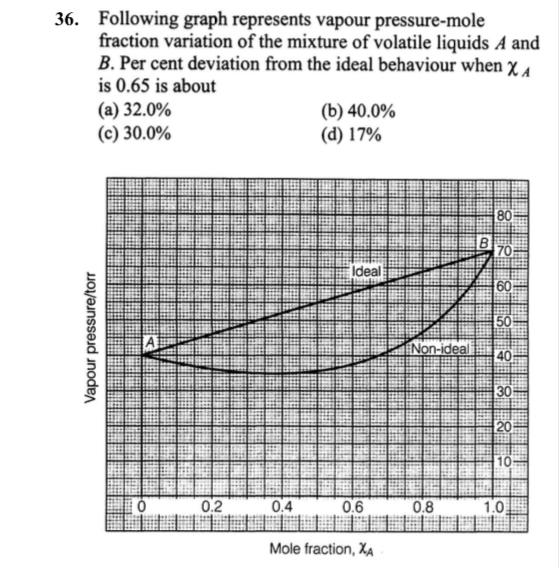 Solved Following graph represents vapour pressure-mole | Chegg.com