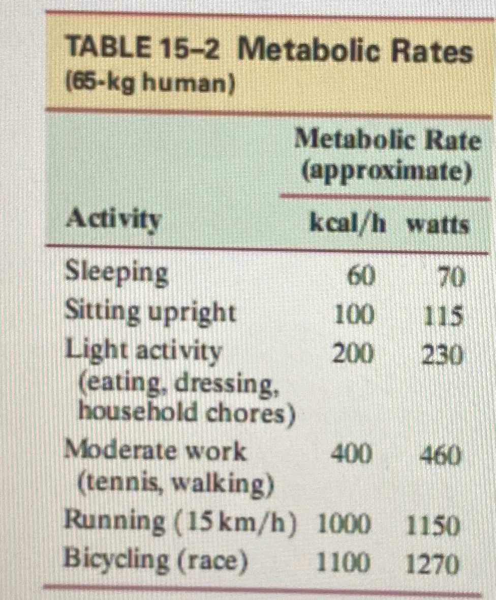 Solved Calculate the average metabolic rate of a 65-kg | Chegg.com