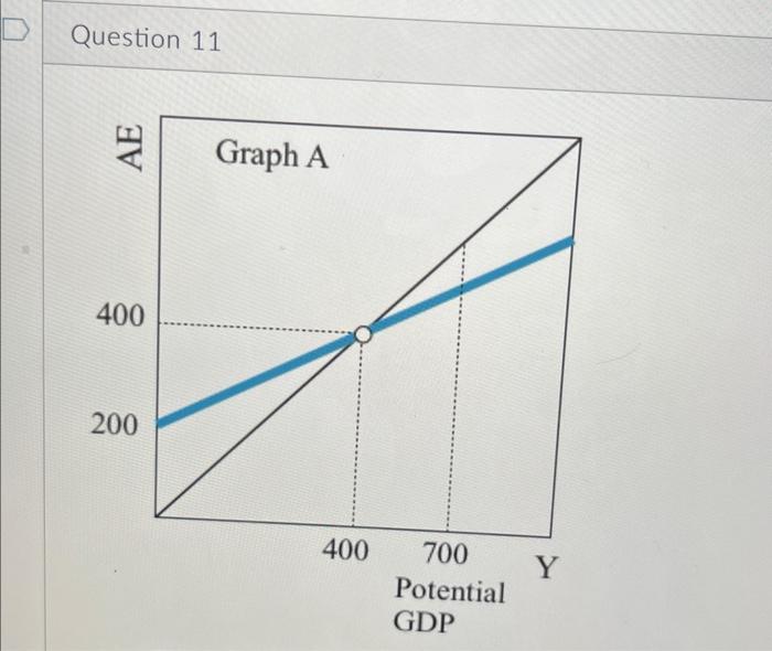 Solved Question 11Choose the graph which denirts an economy | Chegg.com