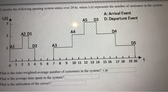 Solved Consider the following queuing system status over 20 | Chegg.com