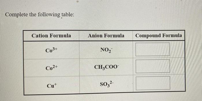 Solved Complete the following table: Cation Formula Anion | Chegg.com