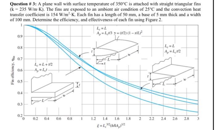 Solved Question \# 3: A plane wall with surface temperature | Chegg.com