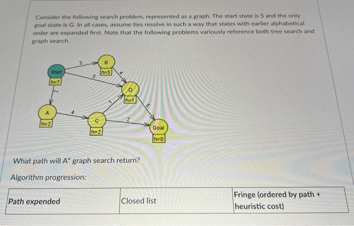 Solved Consider the following search problem, represented as | Chegg.com