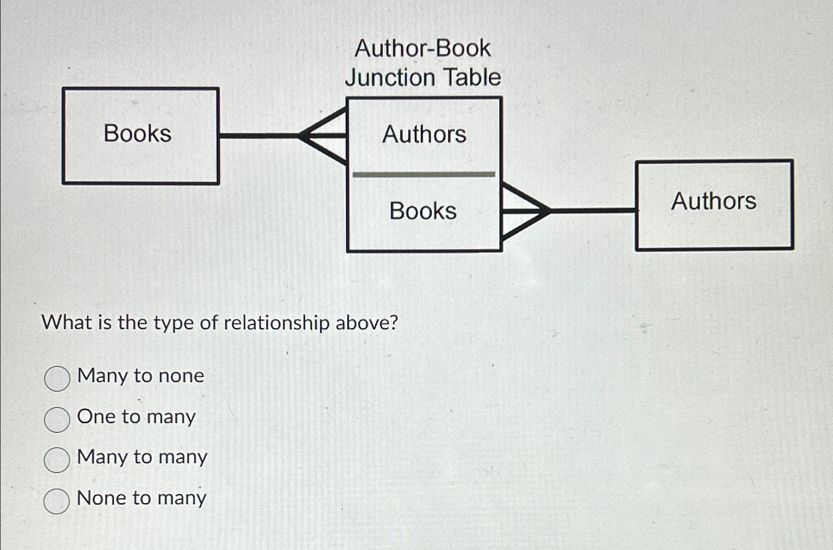 Solved Author-BookJunction TableWhat is the type of | Chegg.com