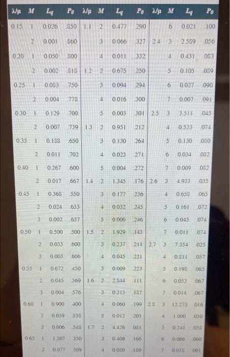 Solved Problem 18-18 (Algo) During the morning hours at a | Chegg.com