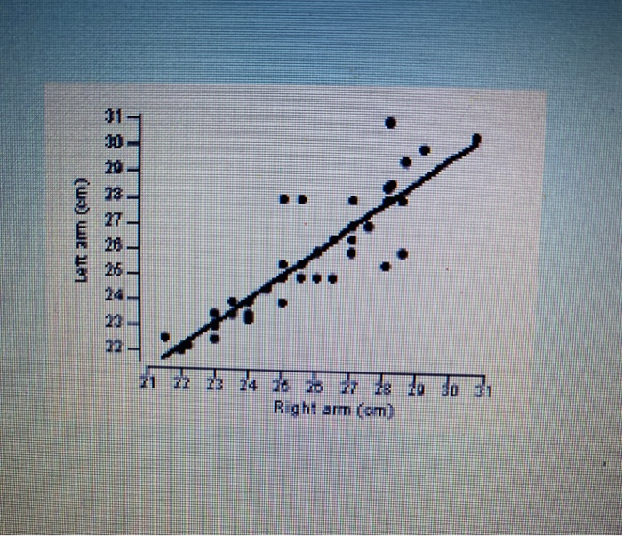 Solved The following scatterplot shows the relationship | Chegg.com