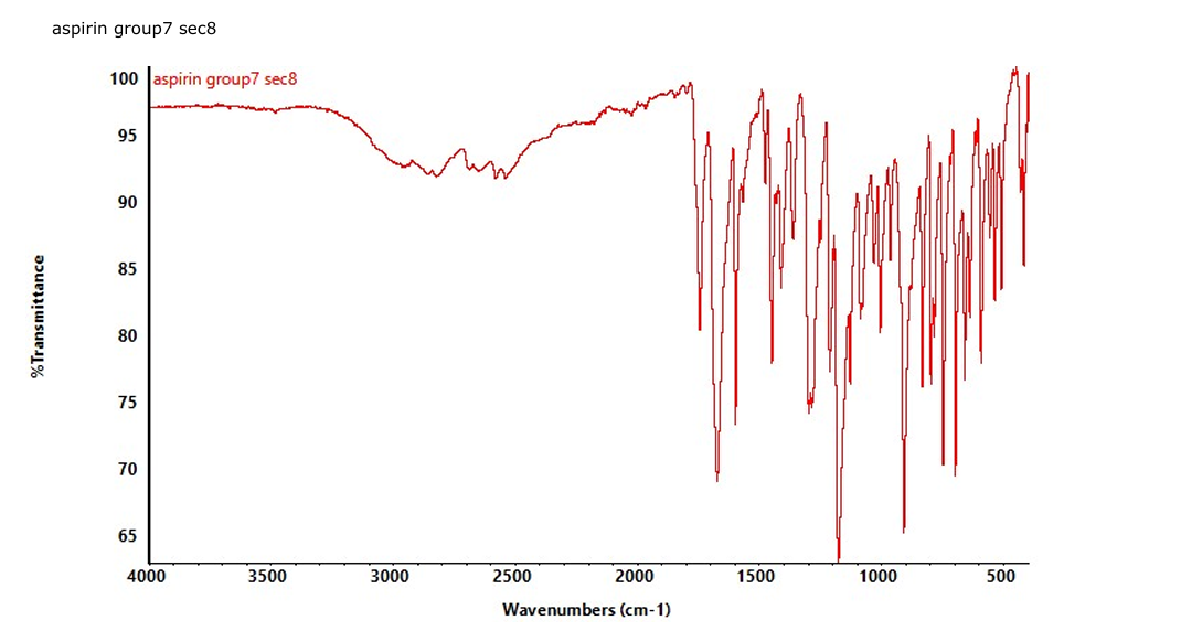 [Solved]: Can you give me a detailed analysis of this FTIR s