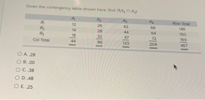 Solved Given the contingency table shown here, find An As) | Chegg.com