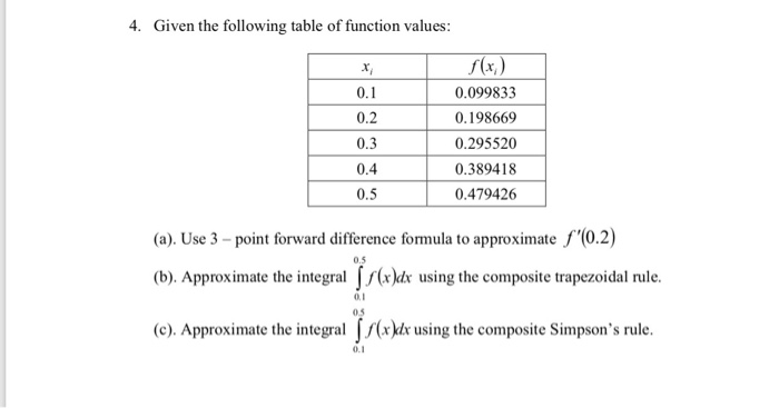 Solved 4. Given the following table of function values: f(x) | Chegg.com