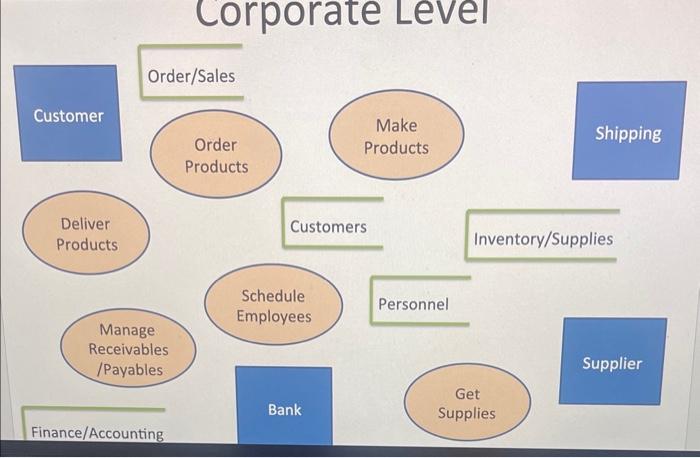 Solved 1. What major business processes do you find in their | Chegg.com