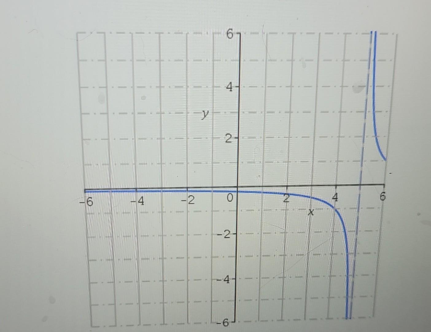 Solved Given the graph of f(x) above, find the following | Chegg.com