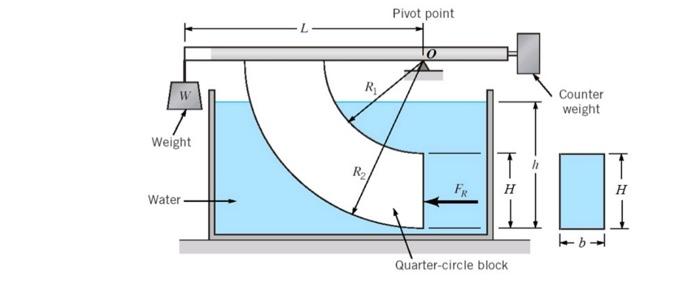 Solved How do you find the hydrostatic force of partially | Chegg.com