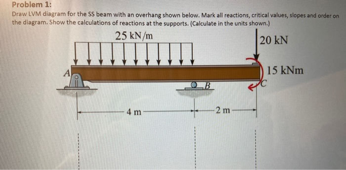 Solved Problem 1: Draw LVM diagram for the SS beam with an | Chegg.com