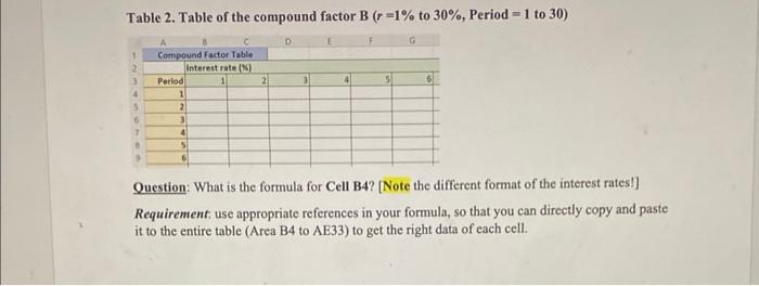 Solved Table 2. Table of the compound factor B ( r=1% to | Chegg.com