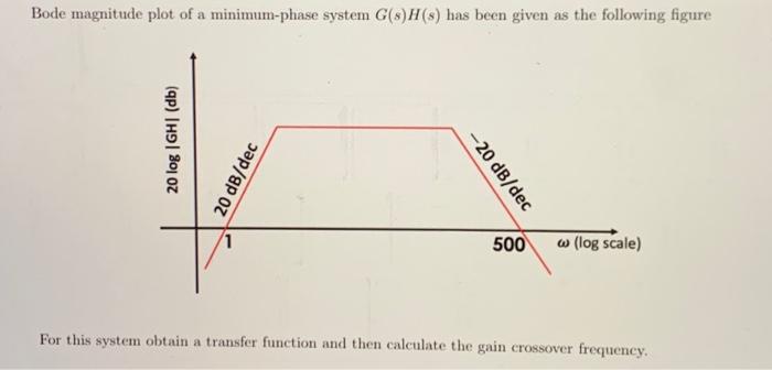 Solved Bode magnitude plot of a minimum-phase system | Chegg.com