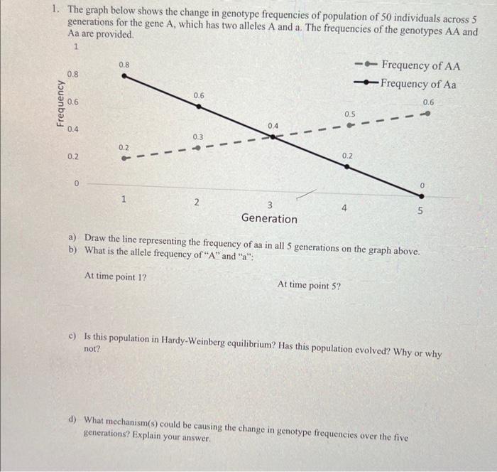 Solved 1. The graph below shows the change in genotype | Chegg.com