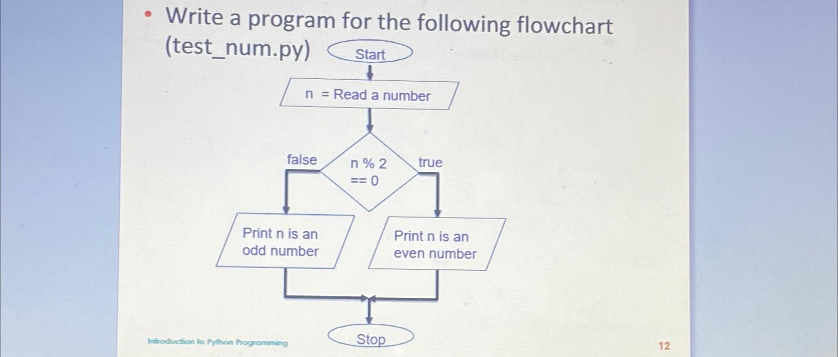 Solved Write a program for the following flowchartn = ﻿Read | Chegg.com