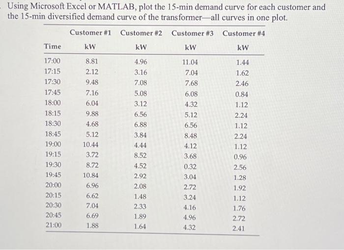 Solved Using Microsoft Excel or MATLAB, plot the 15-min | Chegg.com