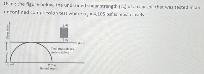 Using the figure below, the undrained shear strength | Chegg.com