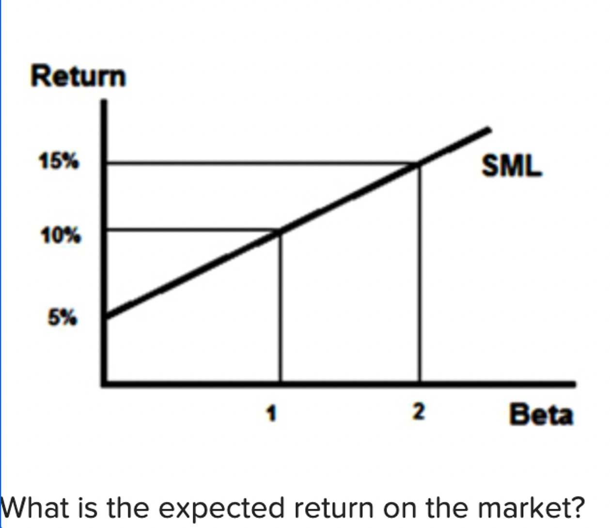 Solved What is the expected return on the market? | Chegg.com