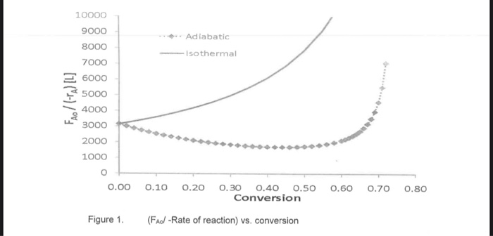 Solved a) Levenspiel plots are constructed for the same | Chegg.com