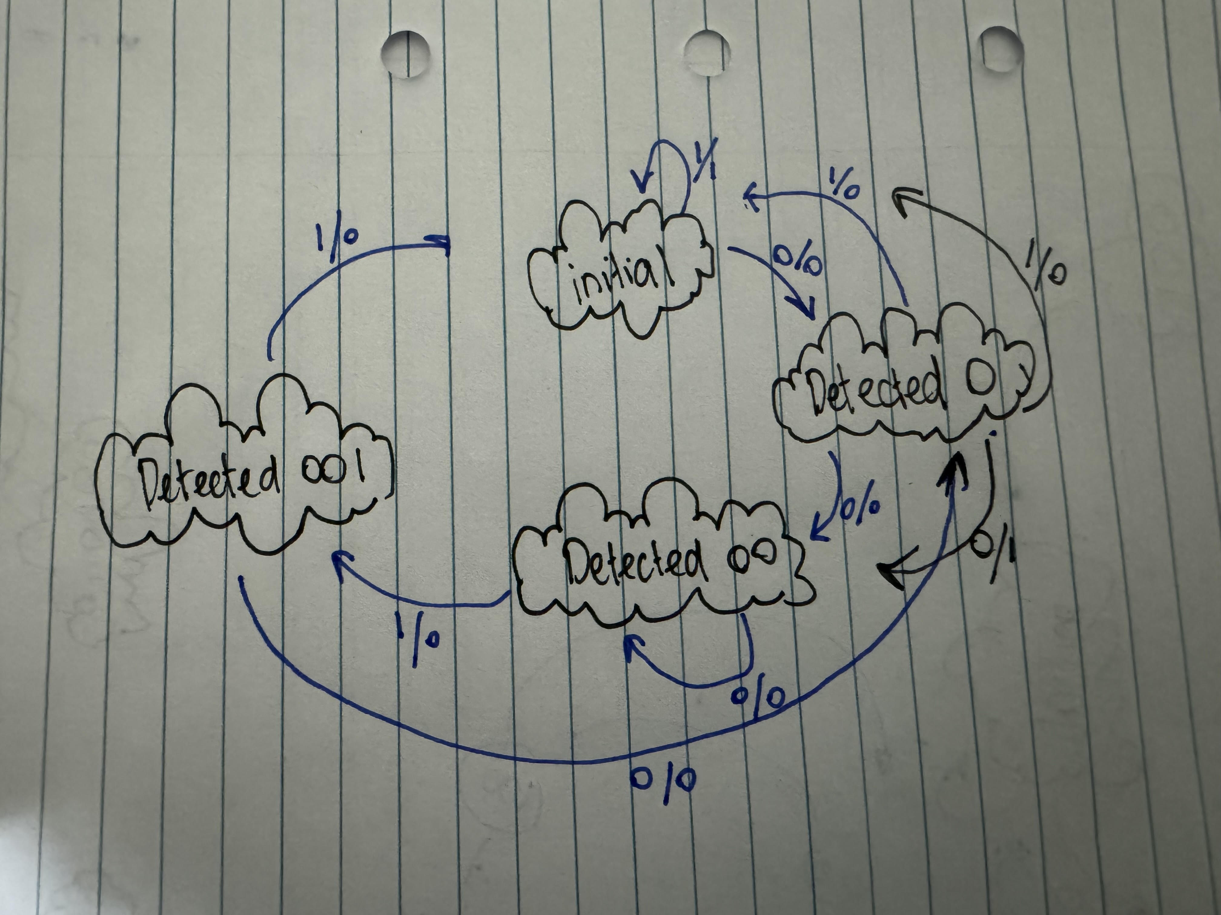 Solved design a finite state machine (FSM) ﻿to detect the | Chegg.com