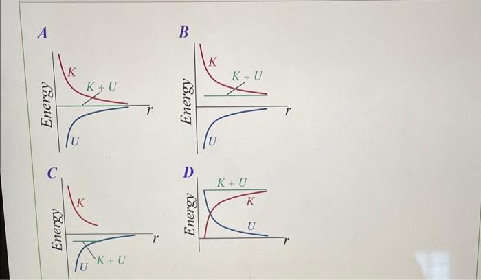 Solved Each graph above shows energy (K, U, and K+U) for a | Chegg.com