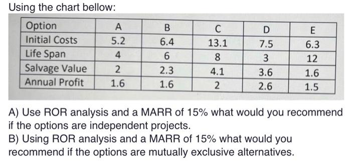 Solved Using the chart bellow: A) Use ROR analysis and a | Chegg.com