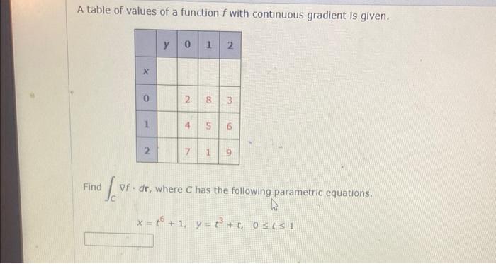Solved A table of values of a function f with continuous | Chegg.com
