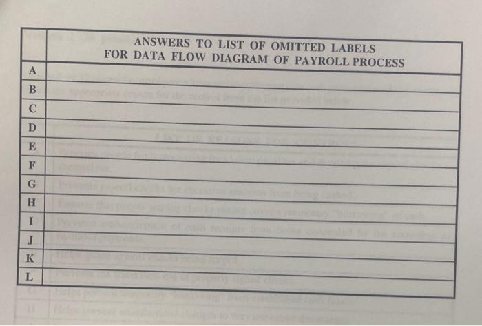 Attached is a Level 0 Data Flow Diagram of a payroll | Chegg.com