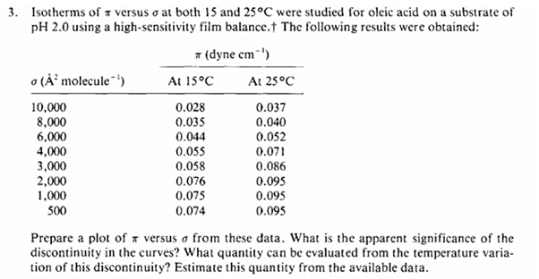 Solved Isotherms of π ﻿versus σ ﻿at both 15 ﻿and 25°C ﻿were | Chegg.com
