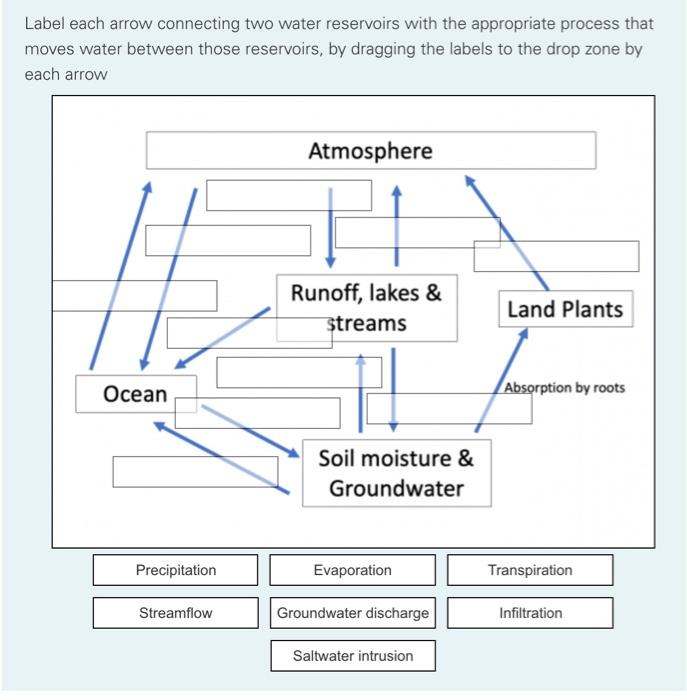 Solved Label each arrow connecting two water reservoirs with | Chegg.com