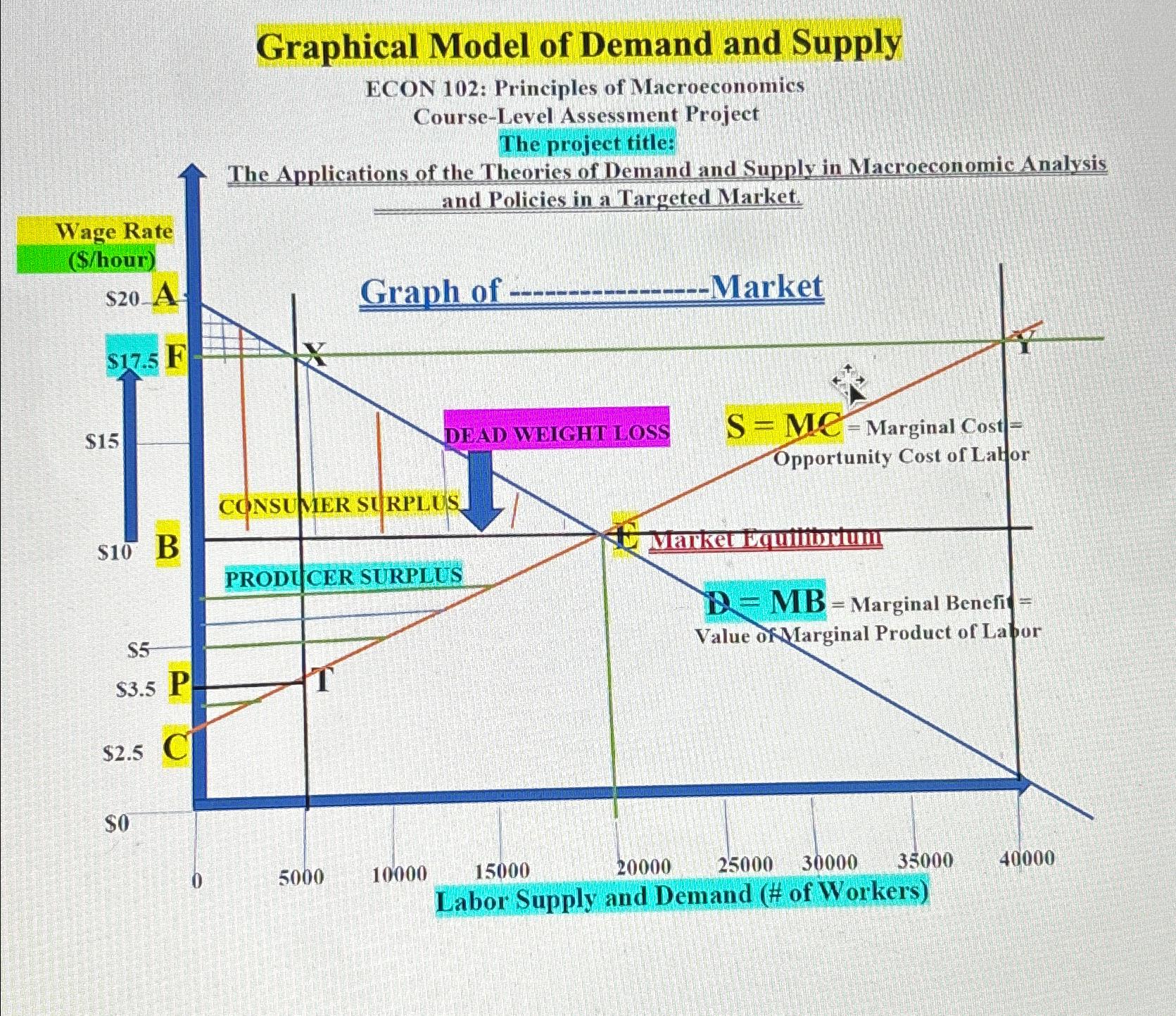 Solved Graphical Model of Demand and SupplyECON 102: | Chegg.com
