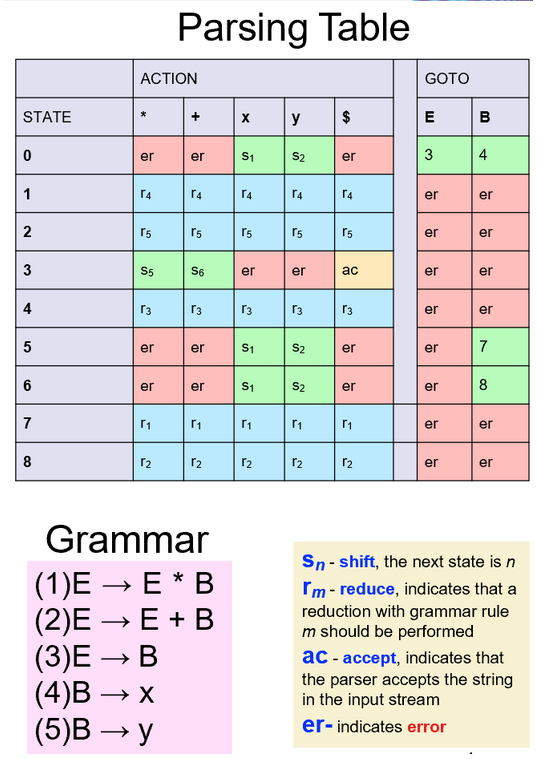 Solved Using the Bottom Up LR(1) ﻿Parsing algorithm, parse | Chegg.com