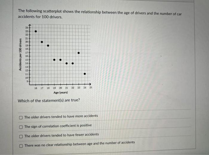 Solved The following scatterplot shows the relationship | Chegg.com