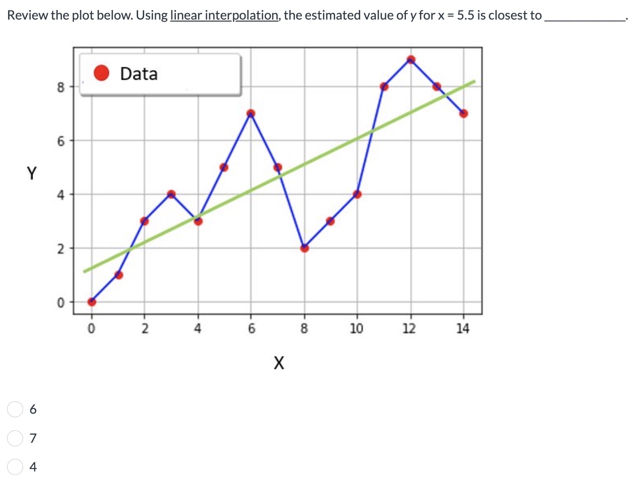 Solved Review the plot below. Using linear interpolation, | Chegg.com