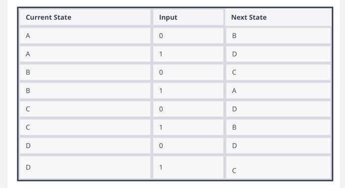 Solved \begin{tabular}{|l|l|l|} \hline Current State & Input | Chegg.com