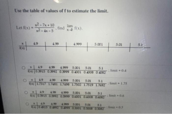 Solved Use the table of values of f to estimate the limit. | Chegg.com