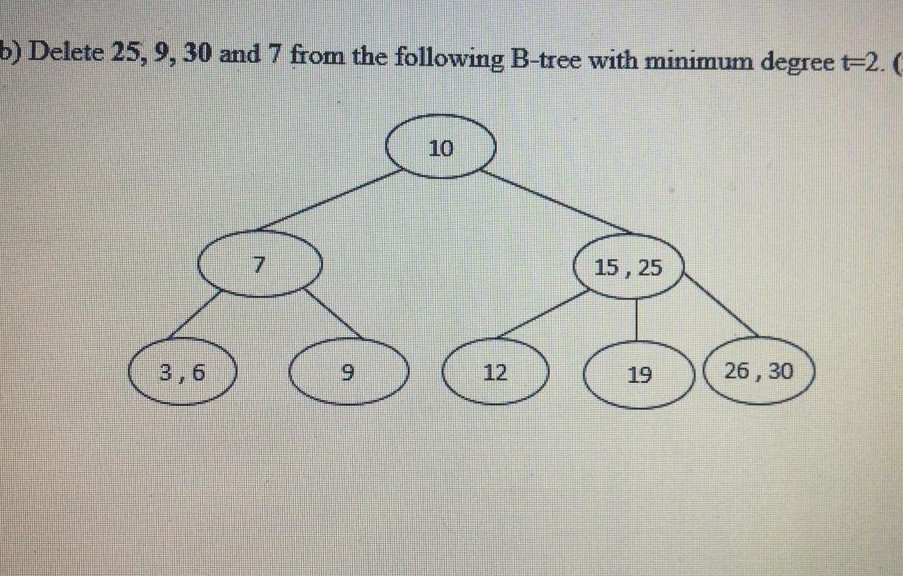 Solved Delete 25, 9, 30 and 7 from the following B-tree with | Chegg.com