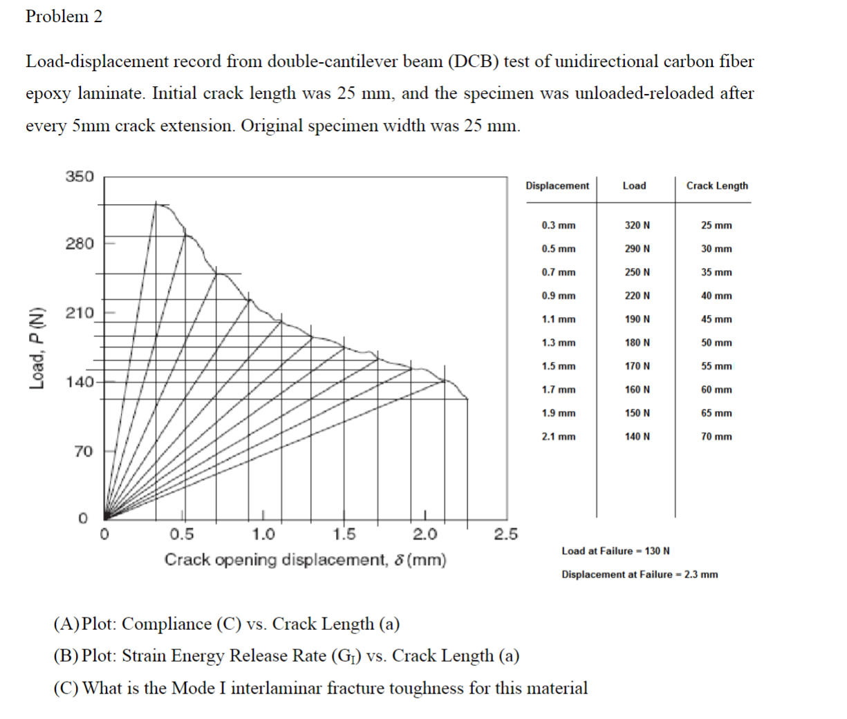 Problem 2Load-displacement record from | Chegg.com