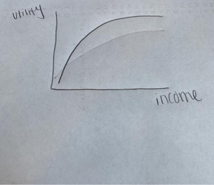 Solved consider this graph of utility over income: according | Chegg.com