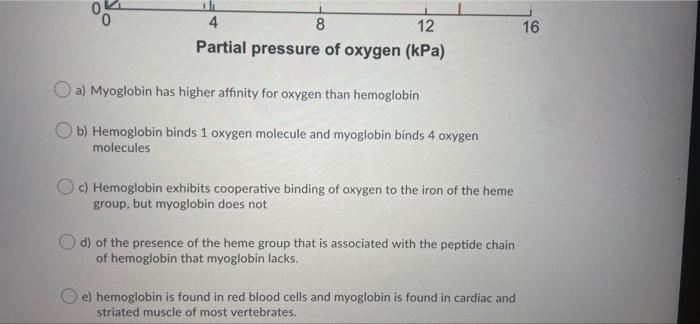 Solved The oxygen binding curve of hemoglobin is sigmoidal | Chegg.com