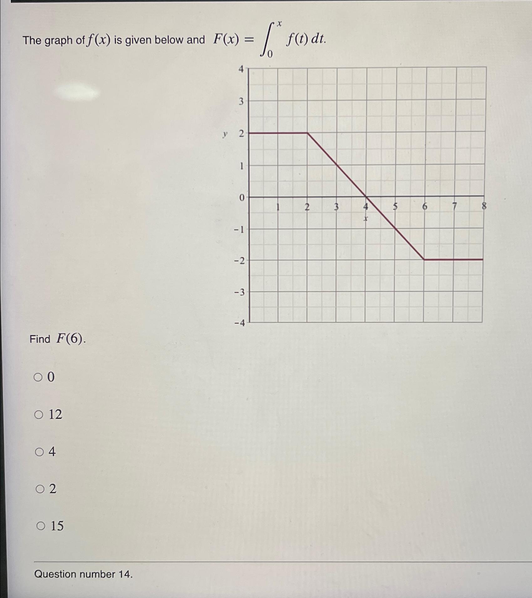 Solved The graph of f(x) ﻿is given below and | Chegg.com