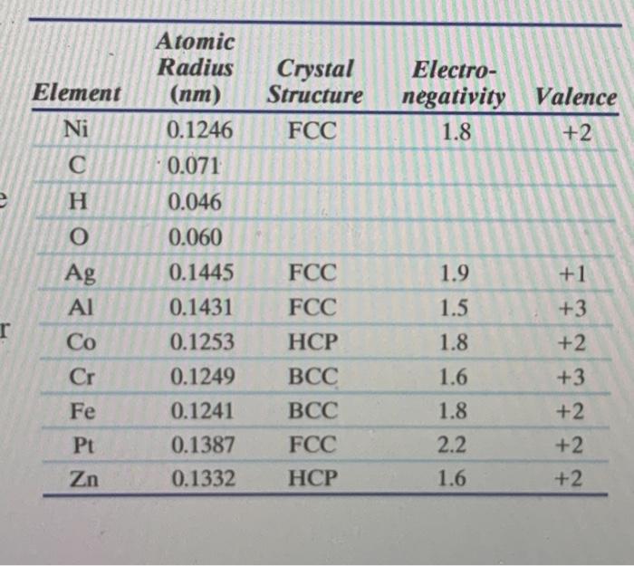 Solved material science: atomic radius, crystal structure, | Chegg.com